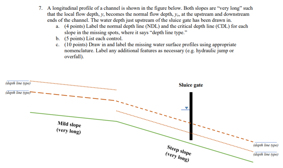 Solved 7. A longitudinal profile of a channel is shown in | Chegg.com