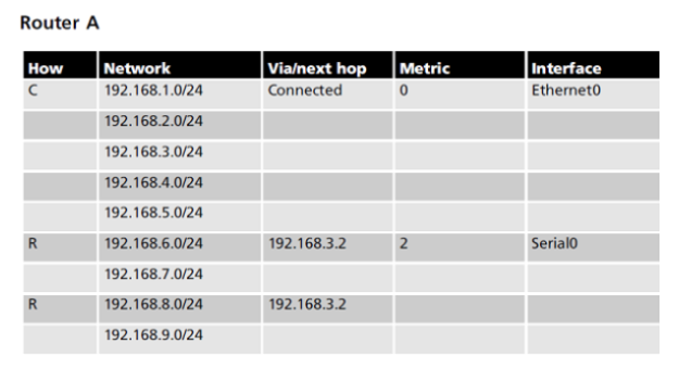 (Solved) : Description Lab Fill Routing Tables Network Shown Figure 8 17 Using Thee Following ...