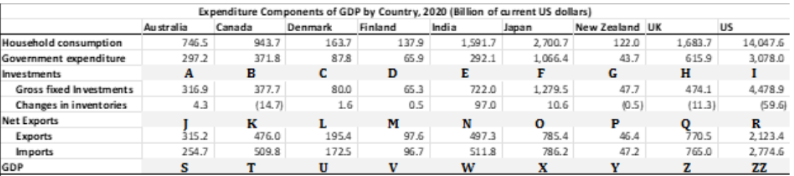 Solved Expenditure Components of GDP by Country, 2020 | Chegg.com