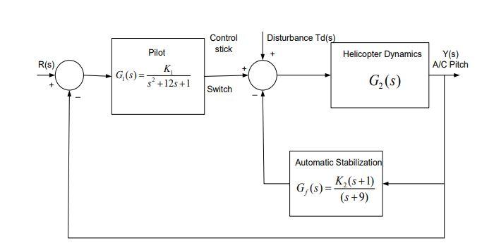 Solved 1. Simplify the following block diagram and plot the | Chegg.com