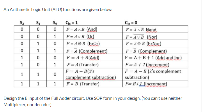Solved An Arithmetic Logic Unit (ALU) functions are given | Chegg.com