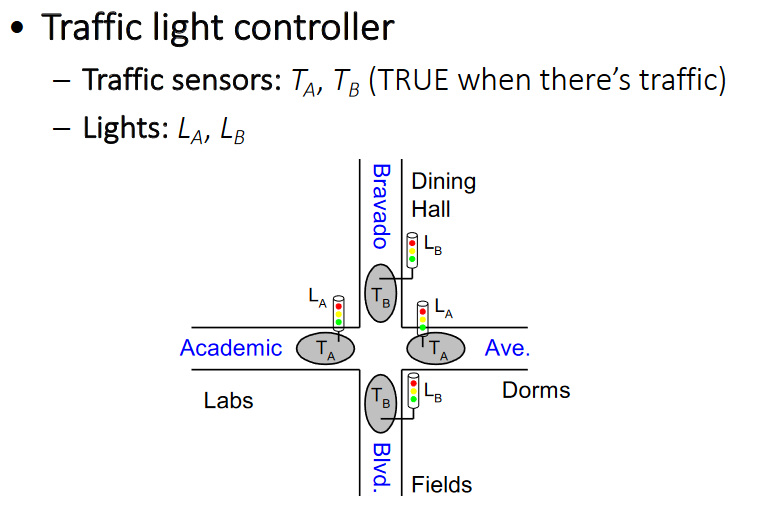 Write a SystemVerilog module for the Traffic Light | Chegg.com