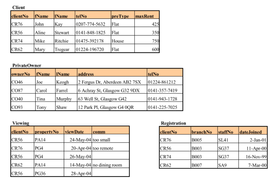 Solved Import dreamHome.sql (you can download it from | Chegg.com