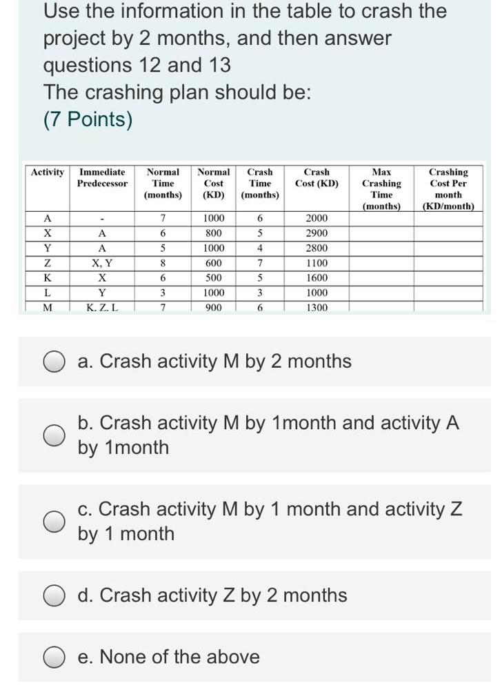 Solved Use the information in the table to crash the project | Chegg.com