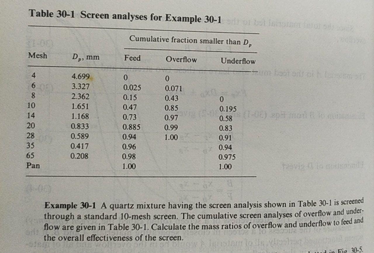 Solved Table 30-1 Screen analyses for Example 30-1 Example | Chegg.com