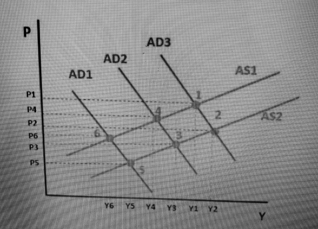 Solved An economy represented by the AD / AS diagram above | Chegg.com