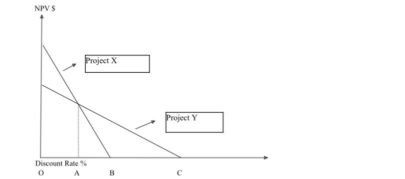 Solved The following graph illustrates NPV profiles for | Chegg.com