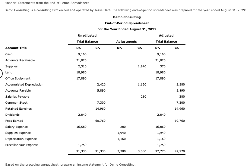 Solved Financial Statements from the End-of-Period | Chegg.com