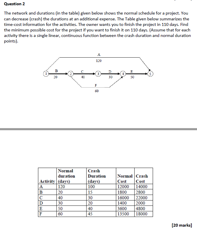 Solved Question 2 The network and durations (in the table) | Chegg.com
