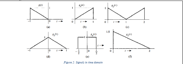 Solved 'ask 1 (Signals' Analysis) 1. Calculate the Fourier | Chegg.com