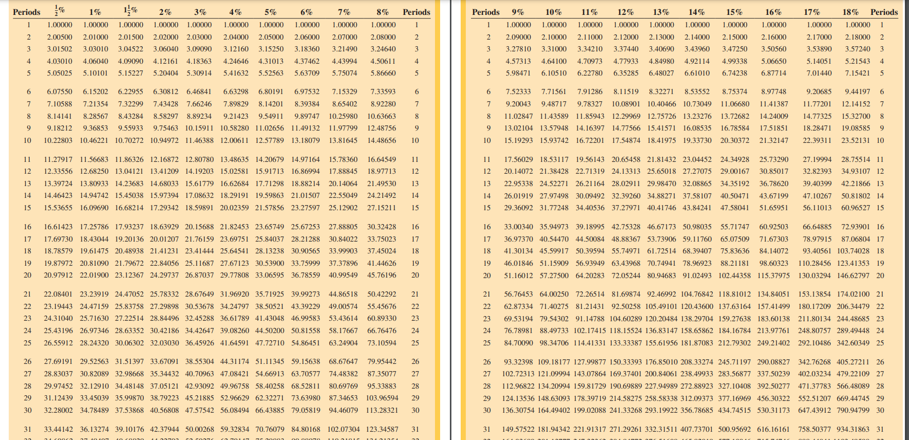 Solved Use Table 12-1 to calculate the future value (in $) | Chegg.com Solved Use Table 12-1 to calculate the future value (in $) | Chegg.com