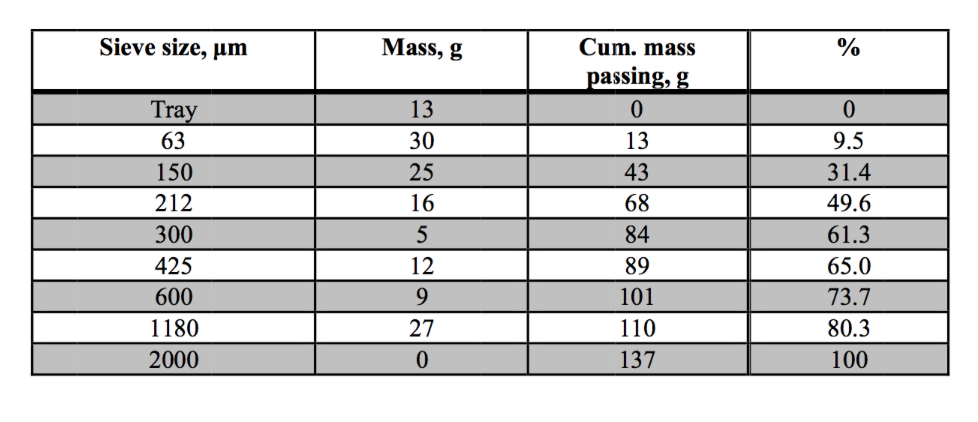 Solved How the cumulative mass passing is found if only the | Chegg.com