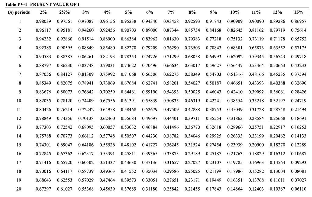 Solved Table PV-1 PRESENT VALUE OF 1 (n) periods 2% 2/% 3% | Chegg.com