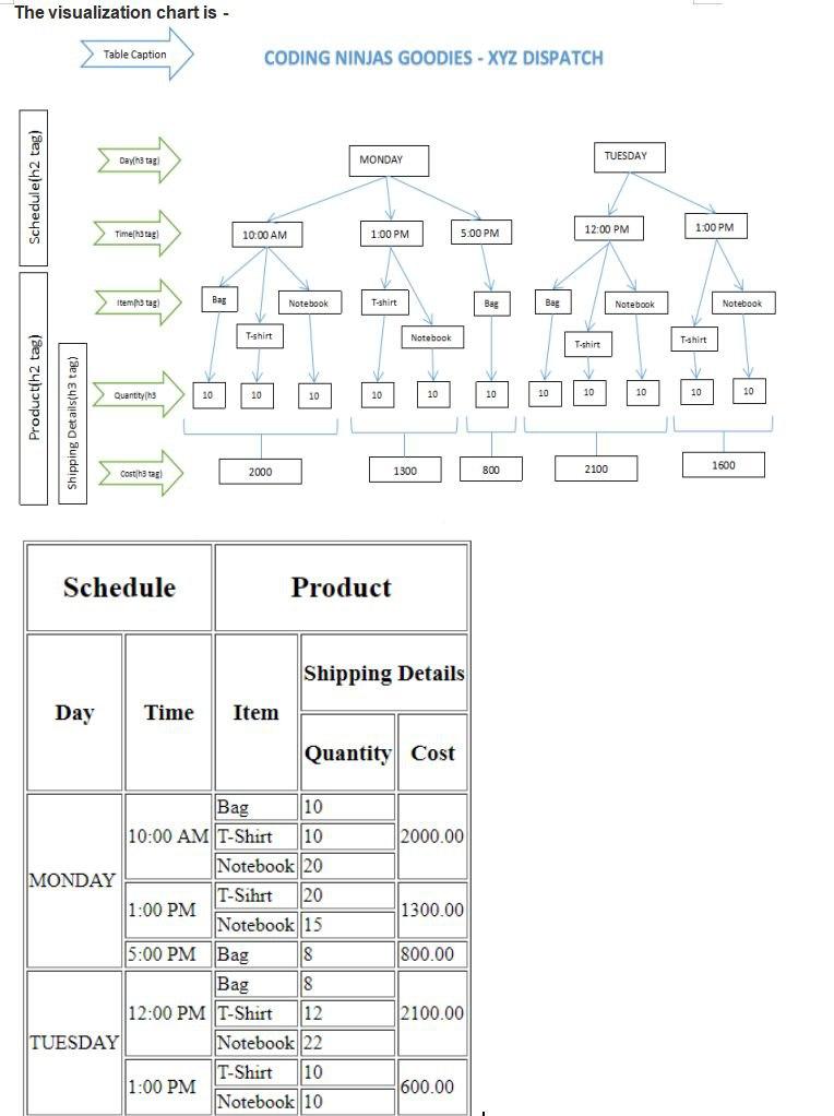 create a table using the image of the visualization | Chegg.com