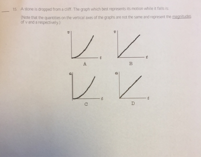 Solved 15. A stone is dropped from a cliff. The graph which | Chegg.com