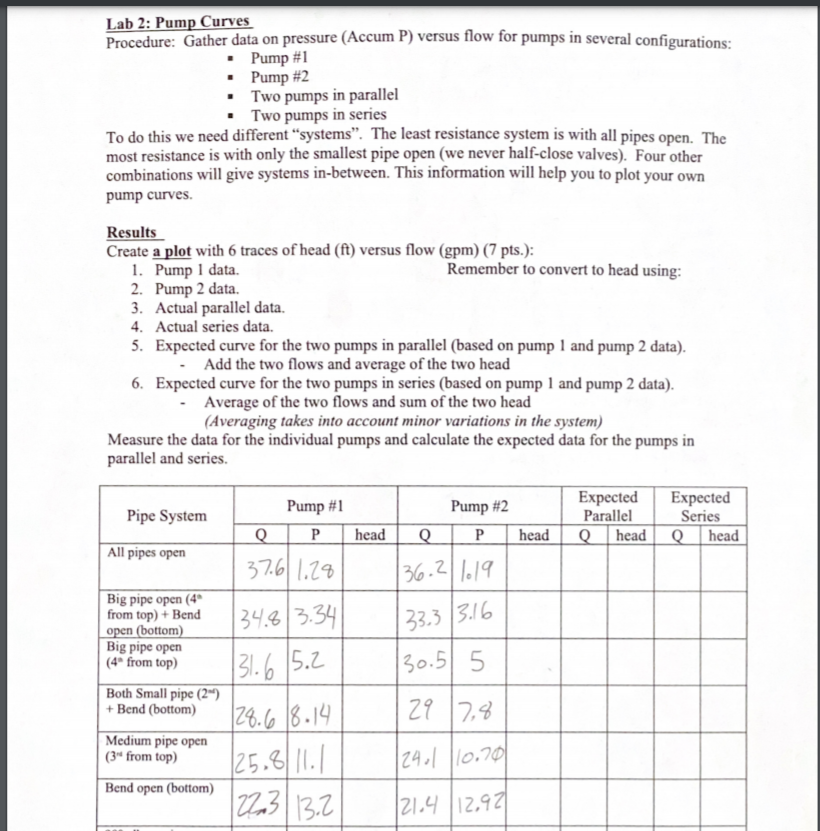 Solved Lab 2: Pump Curves Procedure: Gather data on pressure | Chegg.com