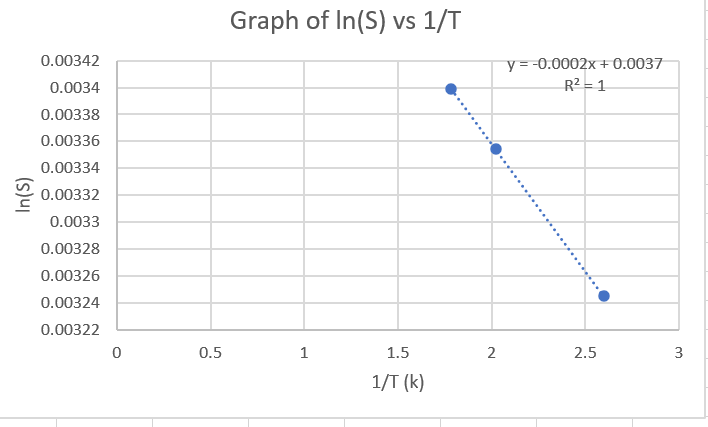 Solved Plot Ln S (y-axis) against l/T and calculate the | Chegg.com