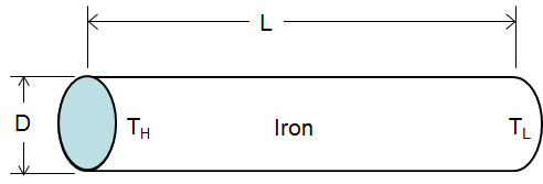 Solved (1) An iron rod conducts heat along its length as | Chegg.com