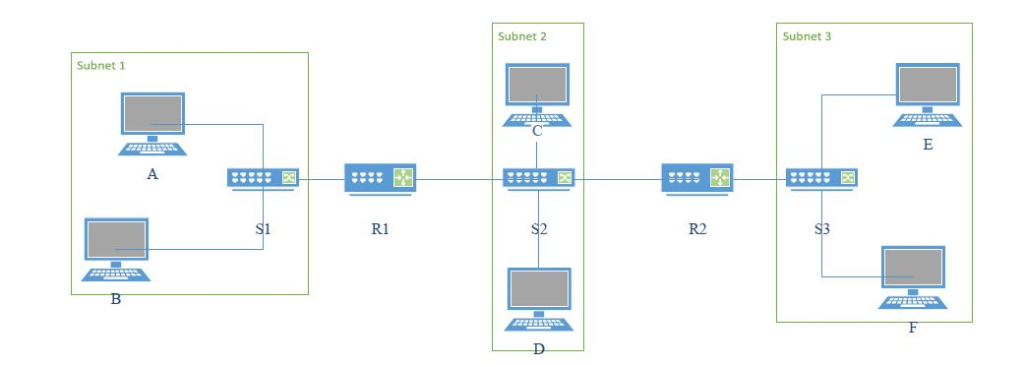 Solved 3. Consider the network below, having 3 subnets, two | Chegg.com