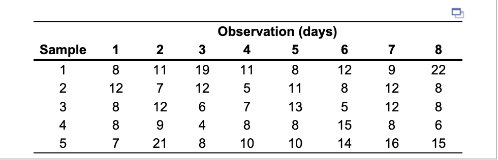 table contains the data from five samples, each | Chegg.com