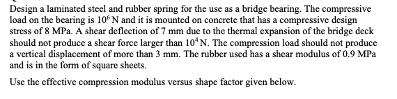 Design a laminated steel and rubber spring for the | Chegg.com