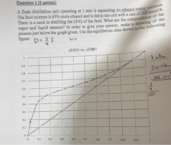 Solved Question 1 (5 points A flash distillation unit | Chegg.com