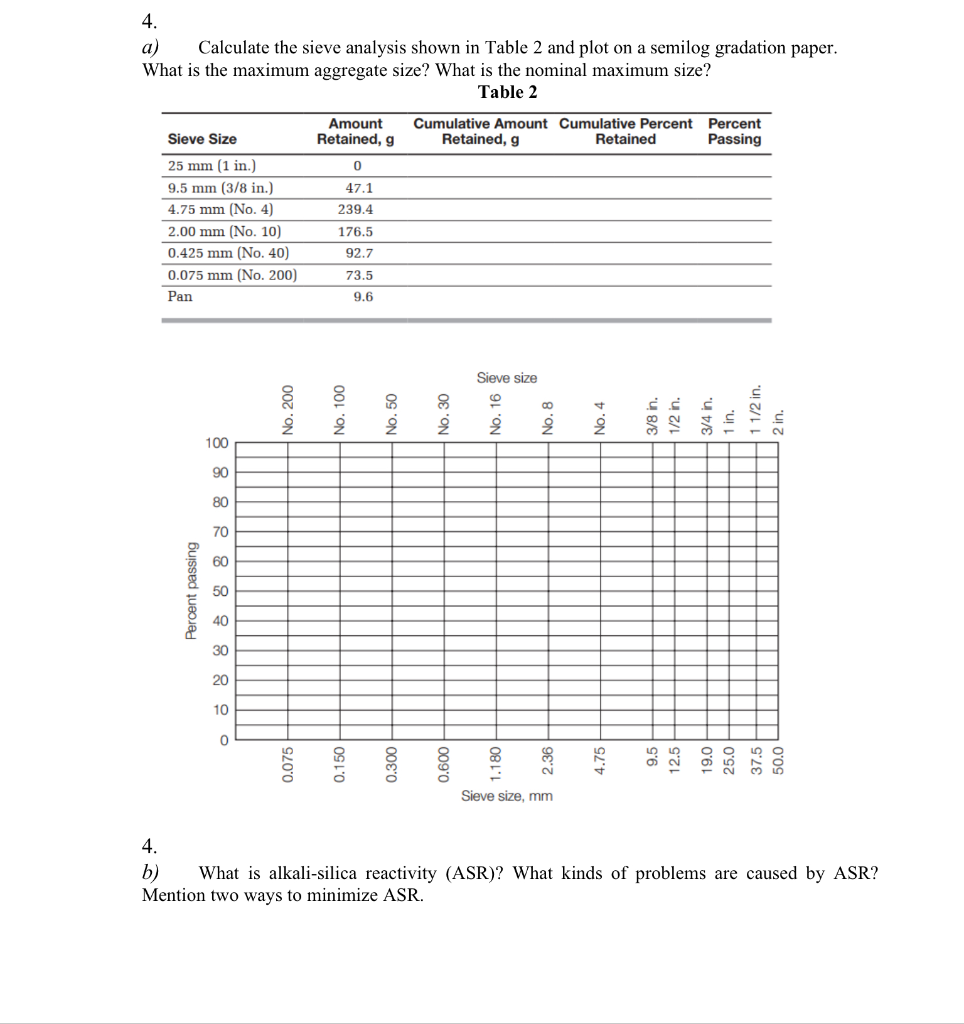 Solved 4. a) Calculate the sieve analysis shown in Table 2 | Chegg.com