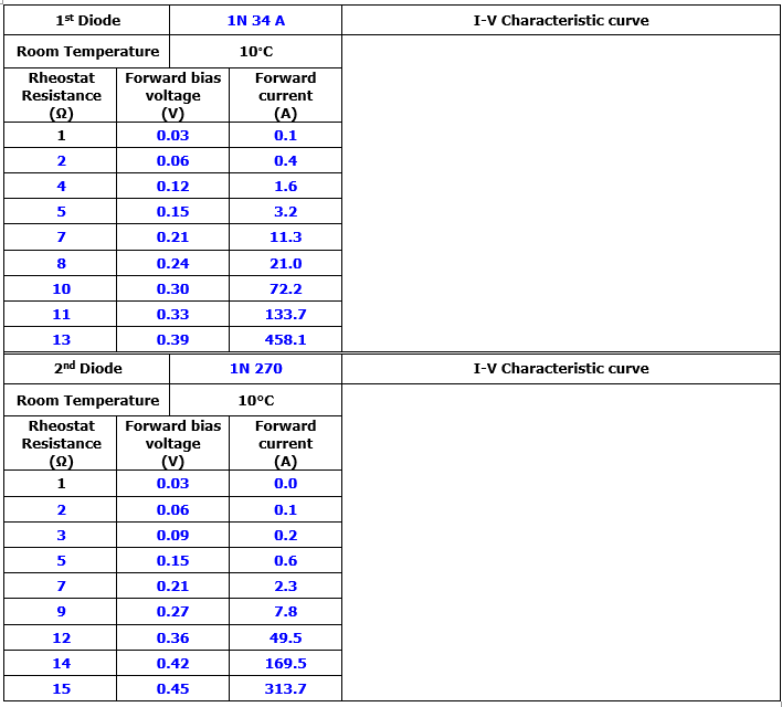Solved 1st Diode 1N 34 A 1-V Characteristic curve Room | Chegg.com