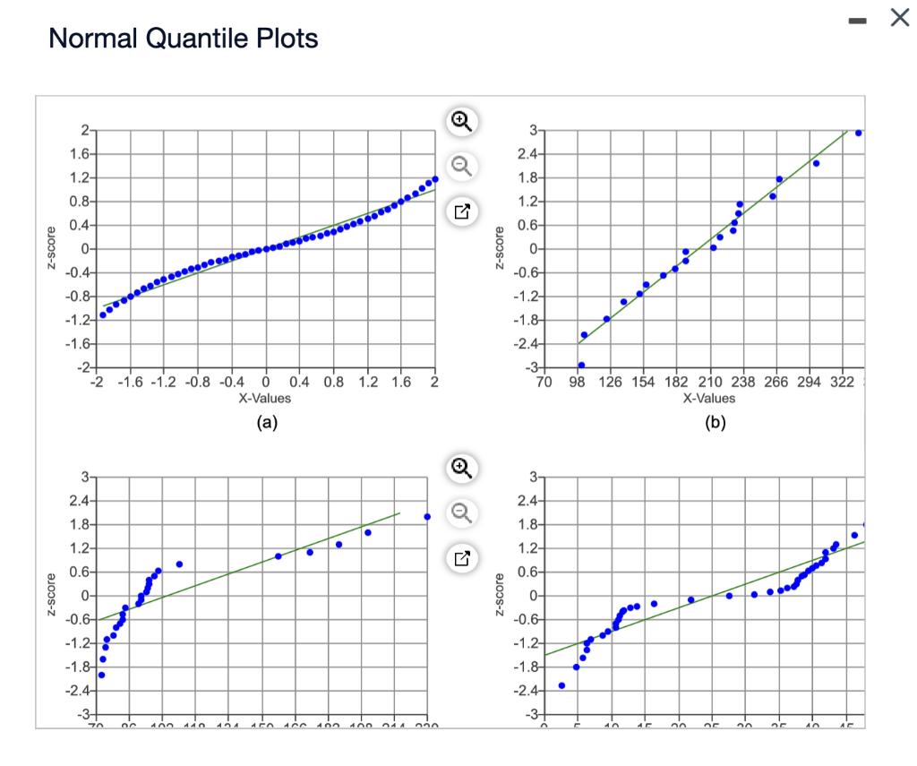 Which of the accompanying normal quantile plots | Chegg.com