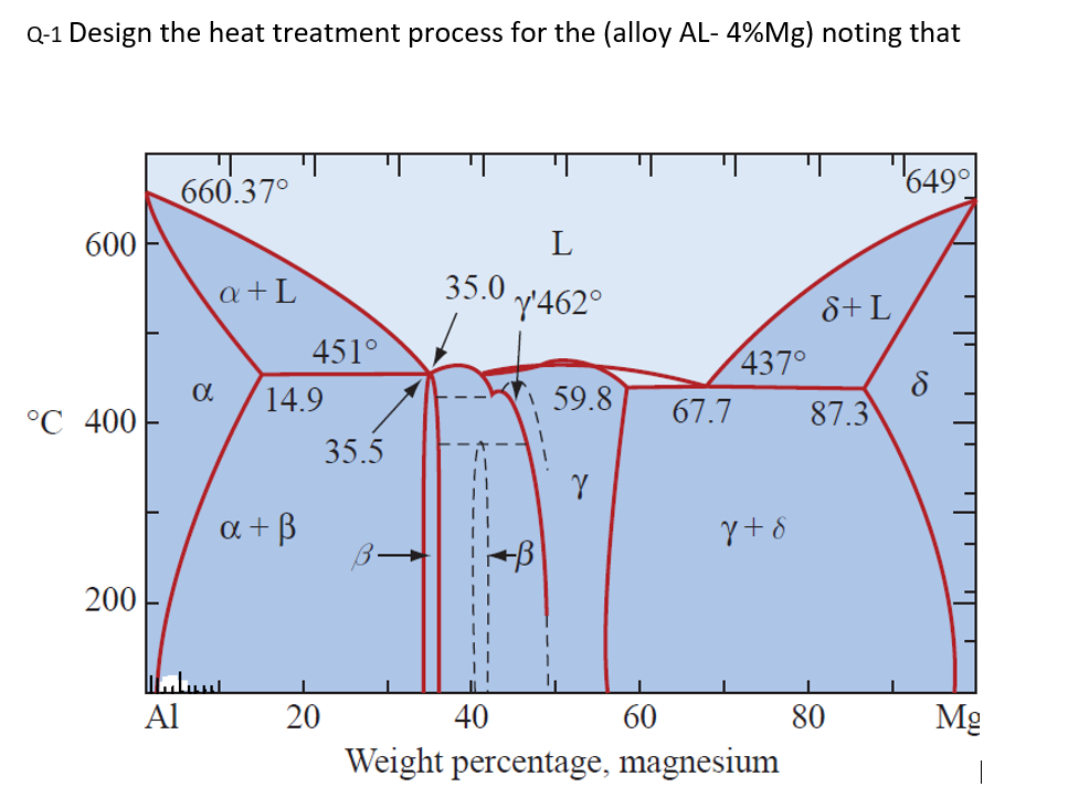 Solved Q-1 Design the heat treatment process for the (alloy | Chegg.com