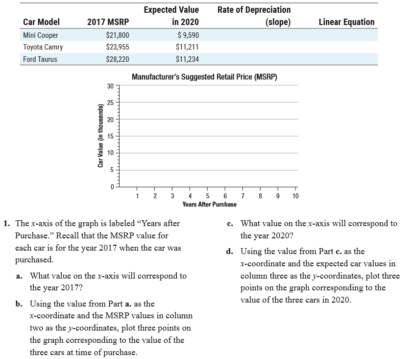 Rate of Depreciation (slope) Linear Equation Car | Chegg.com
