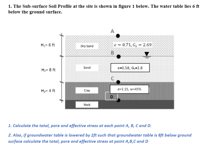 Solved 1. The Sub-surface Soil Profile at the site is shown | Chegg.com
