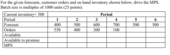 Solved For the given forecasts, customer orders and on hand | Chegg.com