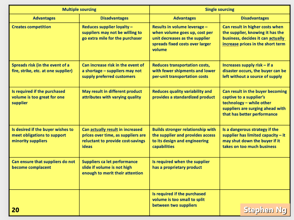 Single sourcing Advantages Creates competition | Chegg.com