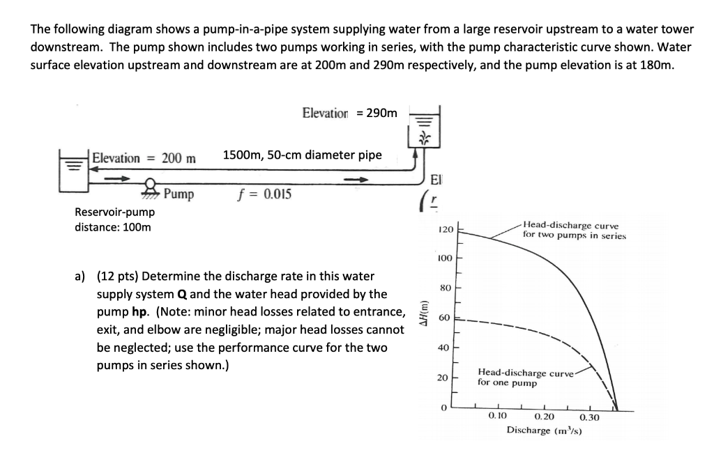Solved The following diagram shows a pump-in-a-pipe system | Chegg.com