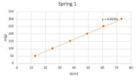 Solved 1. From your graph, deduce the units of your | Chegg.com