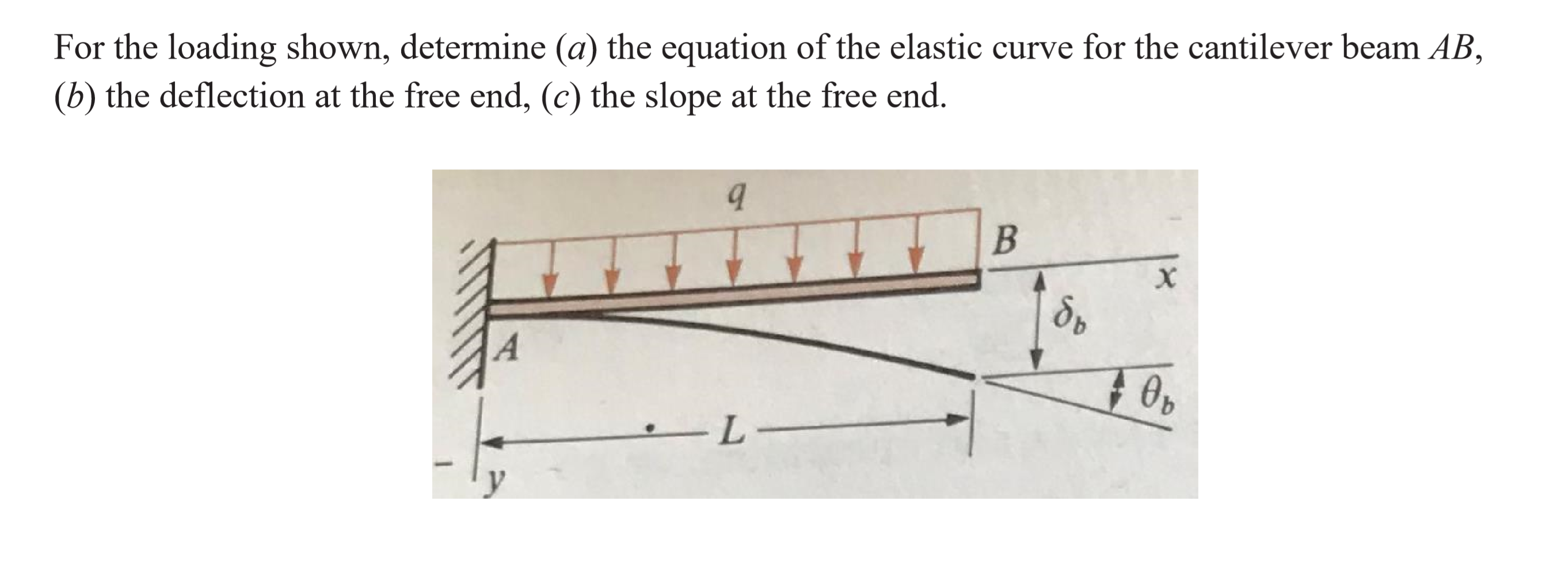 Solved For the loading shown, determine (a) the equation of | Chegg.com