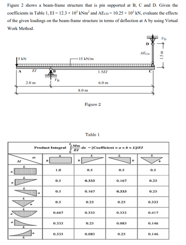 Solved Figure 2 shows a beam-frame structure that is pin | Chegg.com