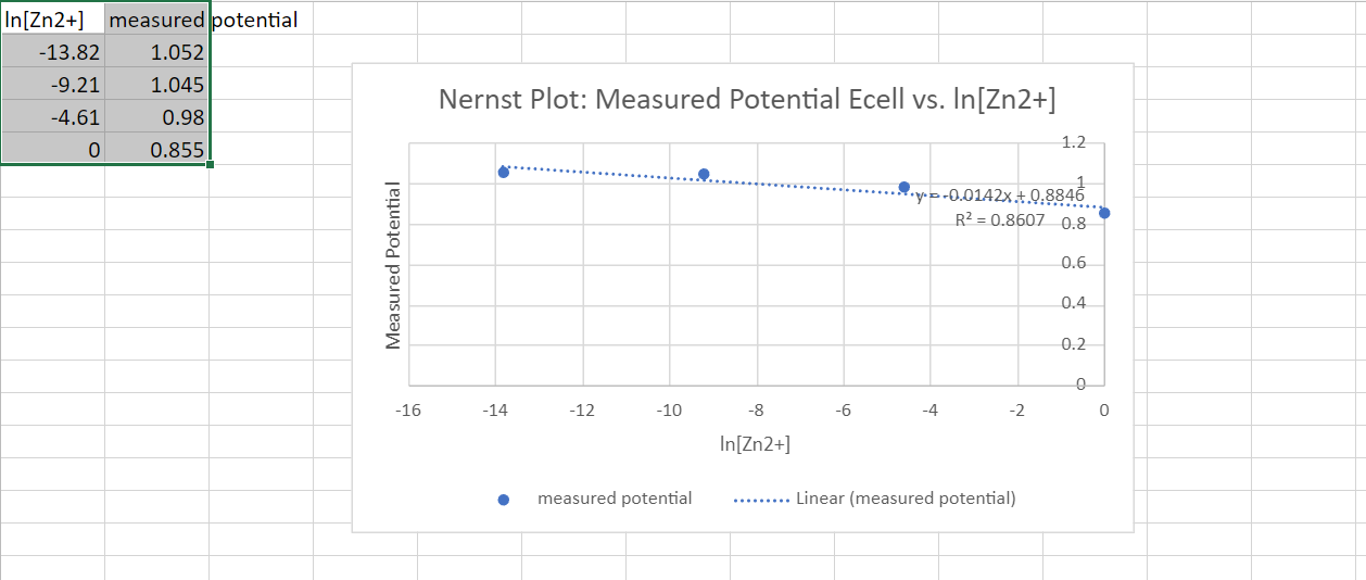 Solved Based on the Nernst Equation, explain why the slope | Chegg.com
