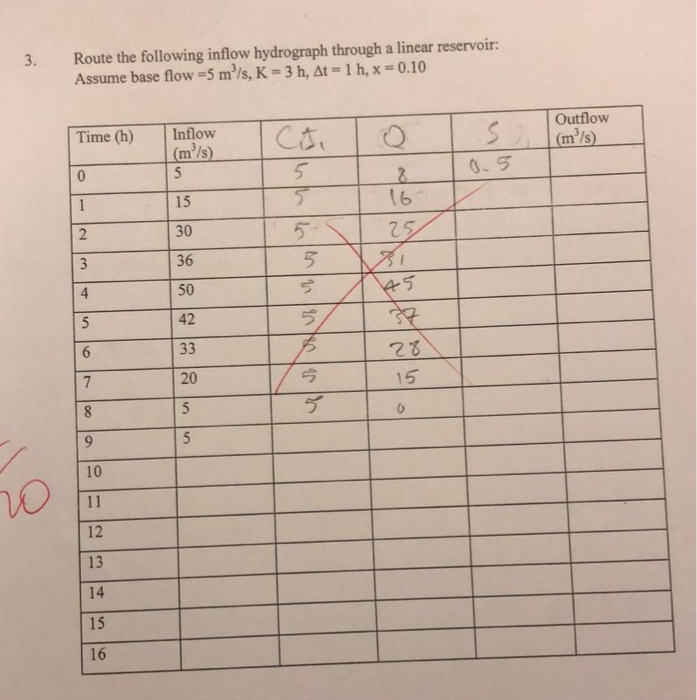 Solved 3. Route the following inflow hydrograph through a | Chegg.com