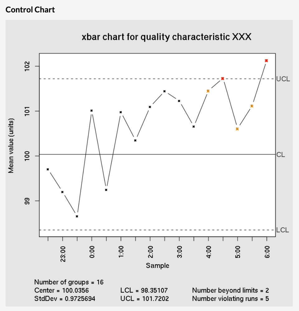 Solved Control Chart xbar chart for quality characteristic | Chegg.com