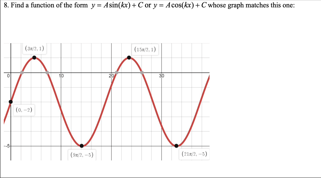 Solved 3. Find a function of the form y=Asin(kx)+C or | Chegg.com