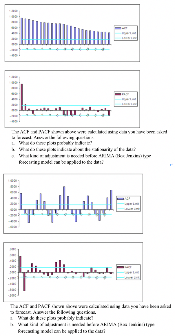 The ACF and PACF shown above were calculated using | Chegg.com