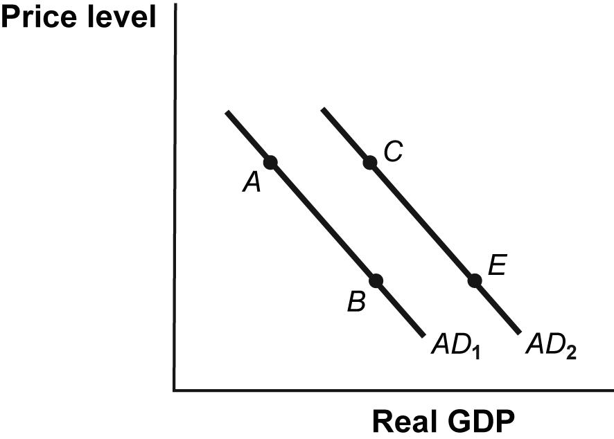 Solved igure: Shift of the Aggregate Demand Curve) An | Chegg.com