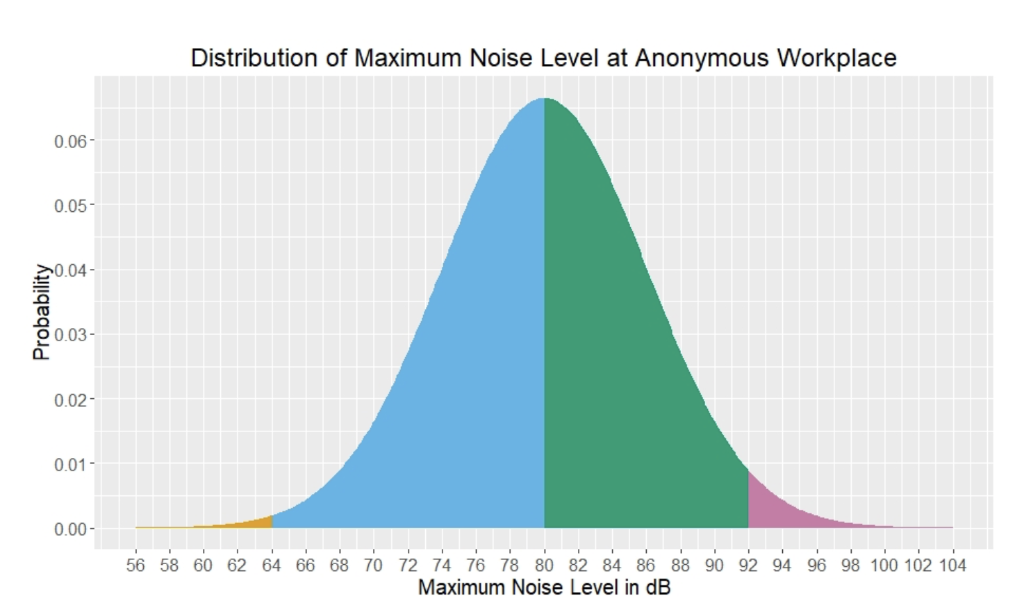 Solved A) There are several colors under the Normal curve in | Chegg.com