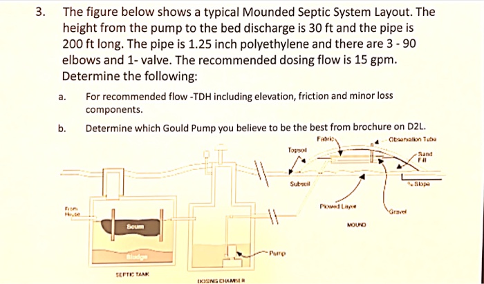 3. The figure below shows a typical Mounded Septic | Chegg.com