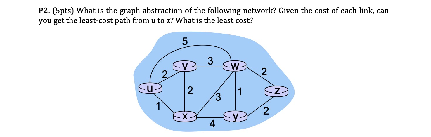 Solved P2. (5pts) What is the graph abstraction of the | Chegg.com