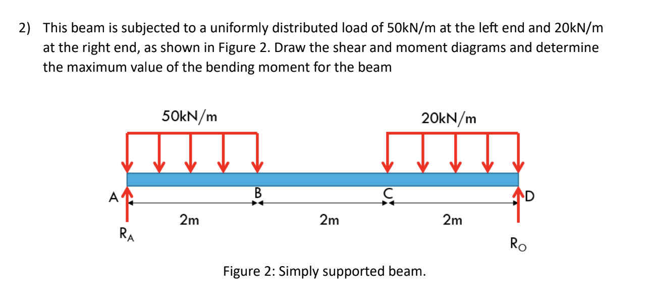 Solved This beam is subjected to a uniformly distributed | Chegg.com