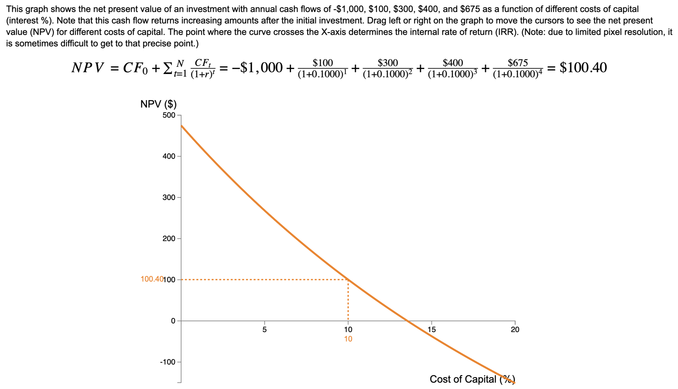 Solved This graph shows the net present value of an | Chegg.com