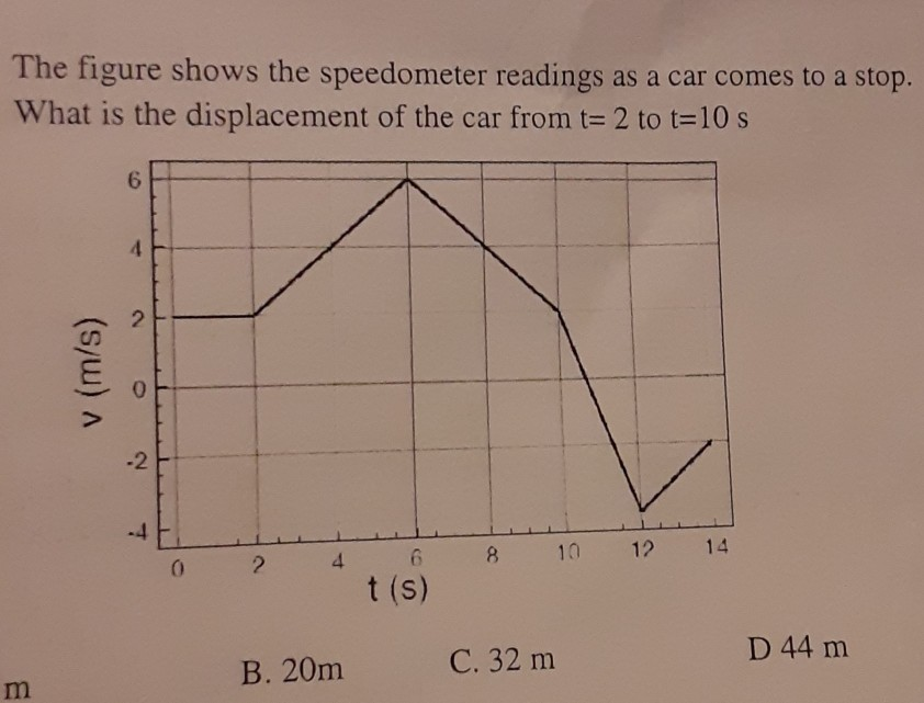 Solved The figure shows the speedometer readings as a car | Chegg.com